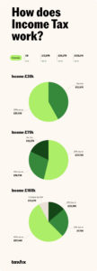 Higher Rate Tax – Taxfix Taxopedia