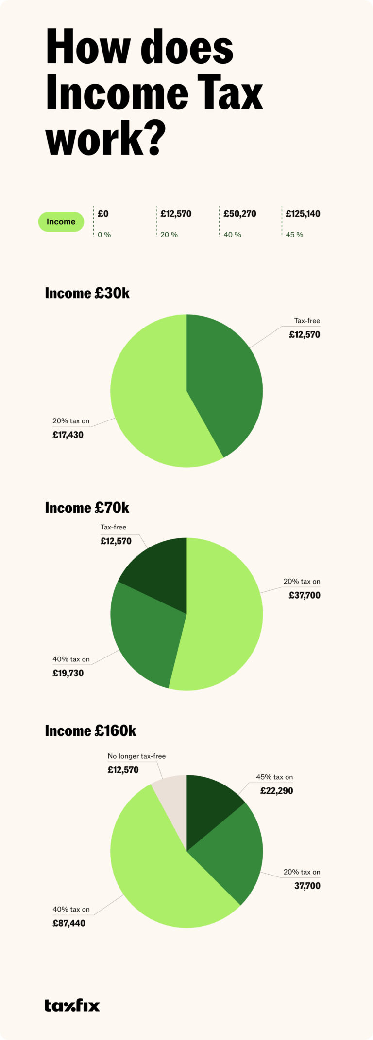 Income Tax rates in the UK – Taxfix (formerly TaxScouts)