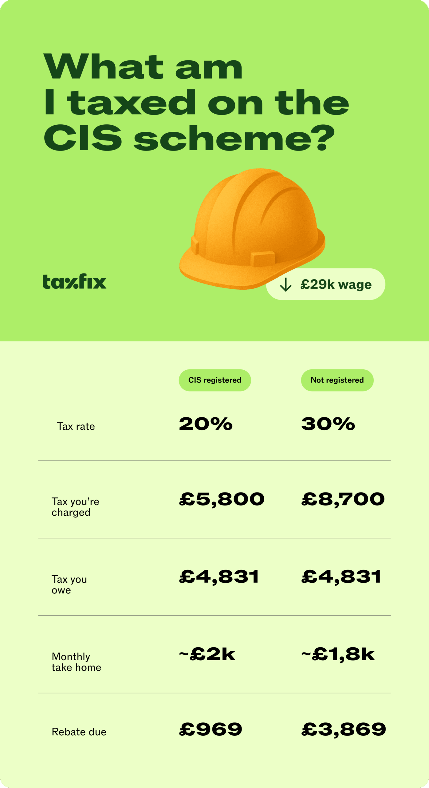 Why am I paying 30% tax? – Taxfix (Formerly TaxScouts)